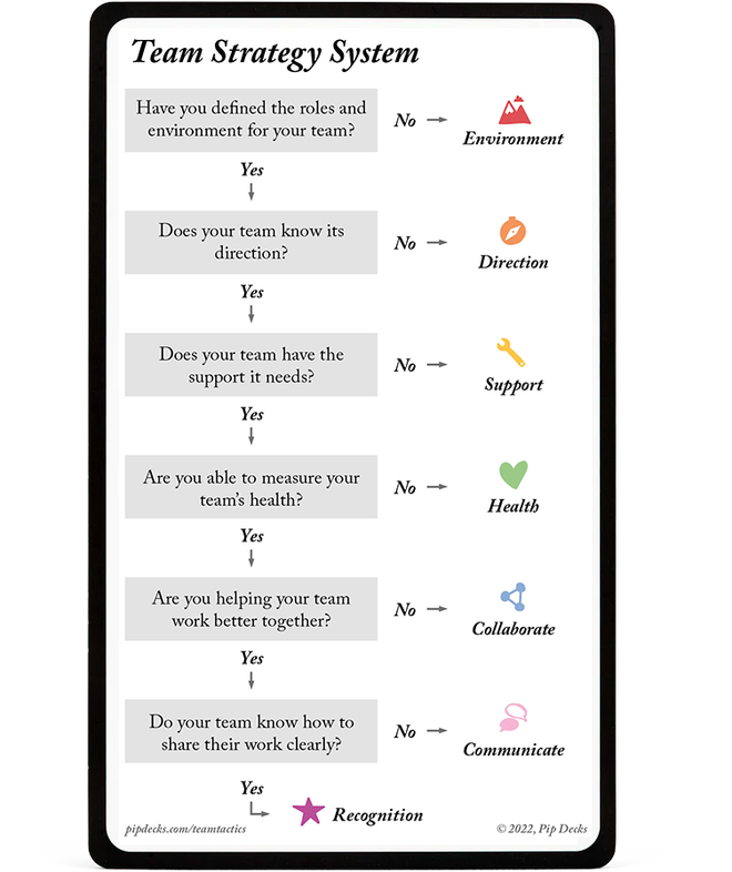 Discover Team Tactics™ – 54 Leadership Frameworks from Pip Decks®